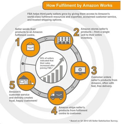 How to Sell on Amazon from Nigeria – Nigerian Finder